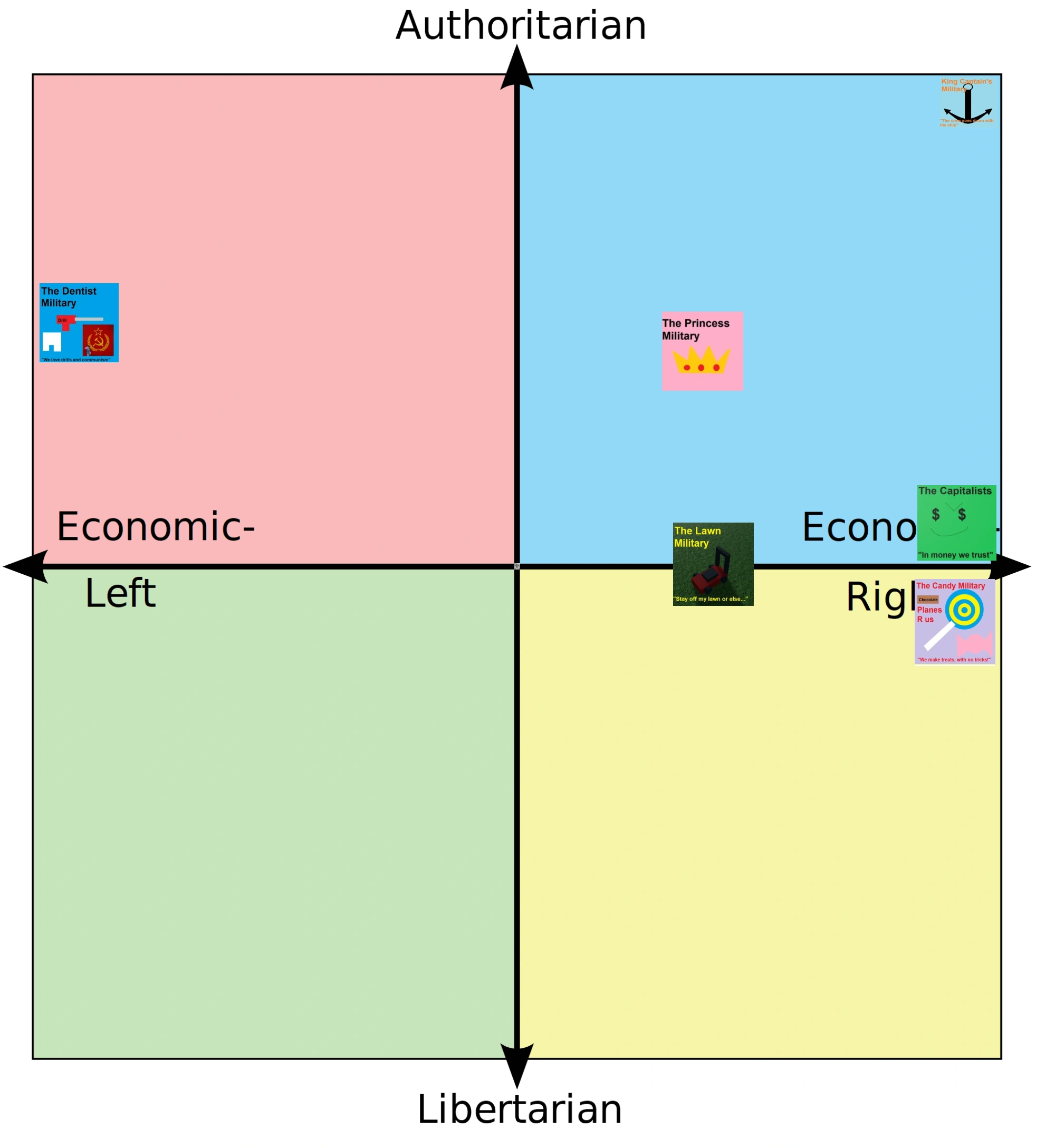 i was bored so i made the political compass for the fractions | Fandom