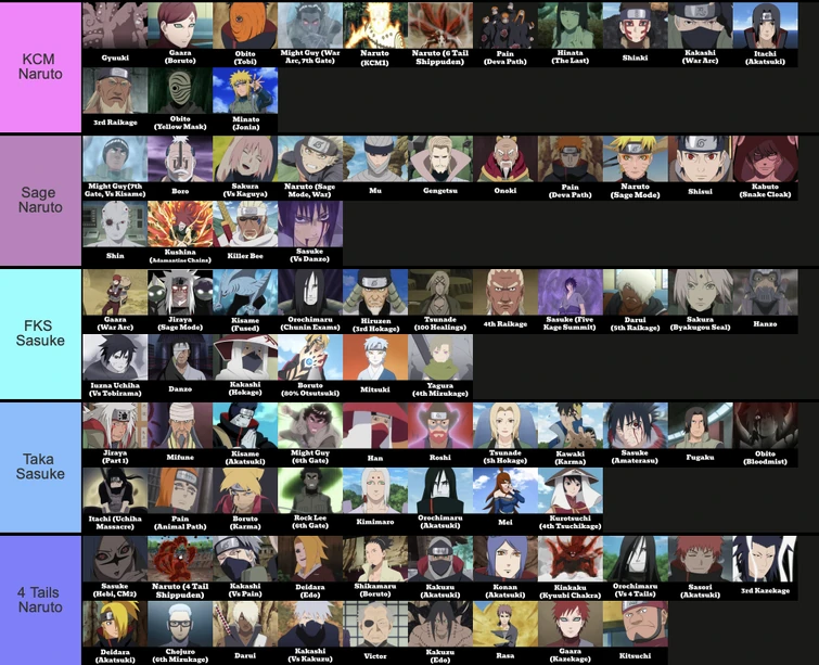 Now that the Fandom tier list is done, I've decided to make my Naruto own tier list. | Fandom