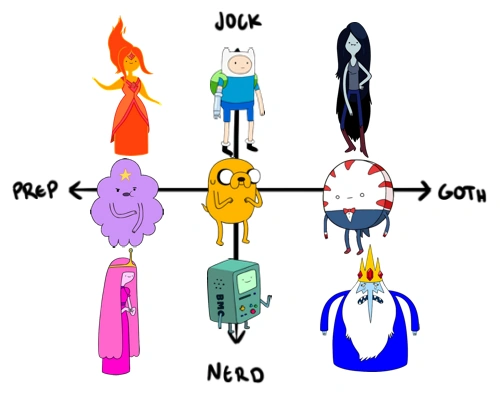 A jock prep goth nerd chart I made | Fandom