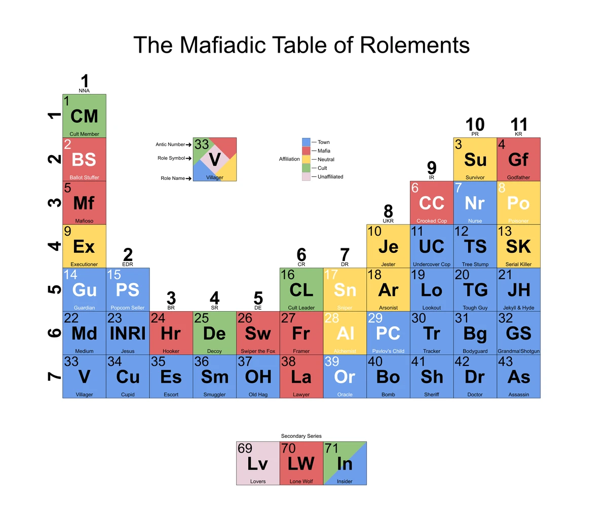 The Mafiadic Table of Rolements | Facebook Mafia Wiki | Fandom