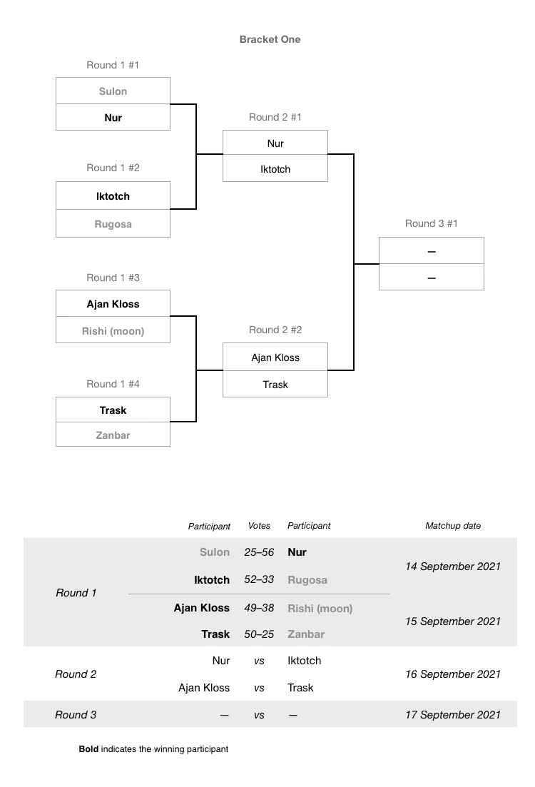 ☀️ 2022 Planet Cup Qualification | Moons | Bracket One | Results of Day ...