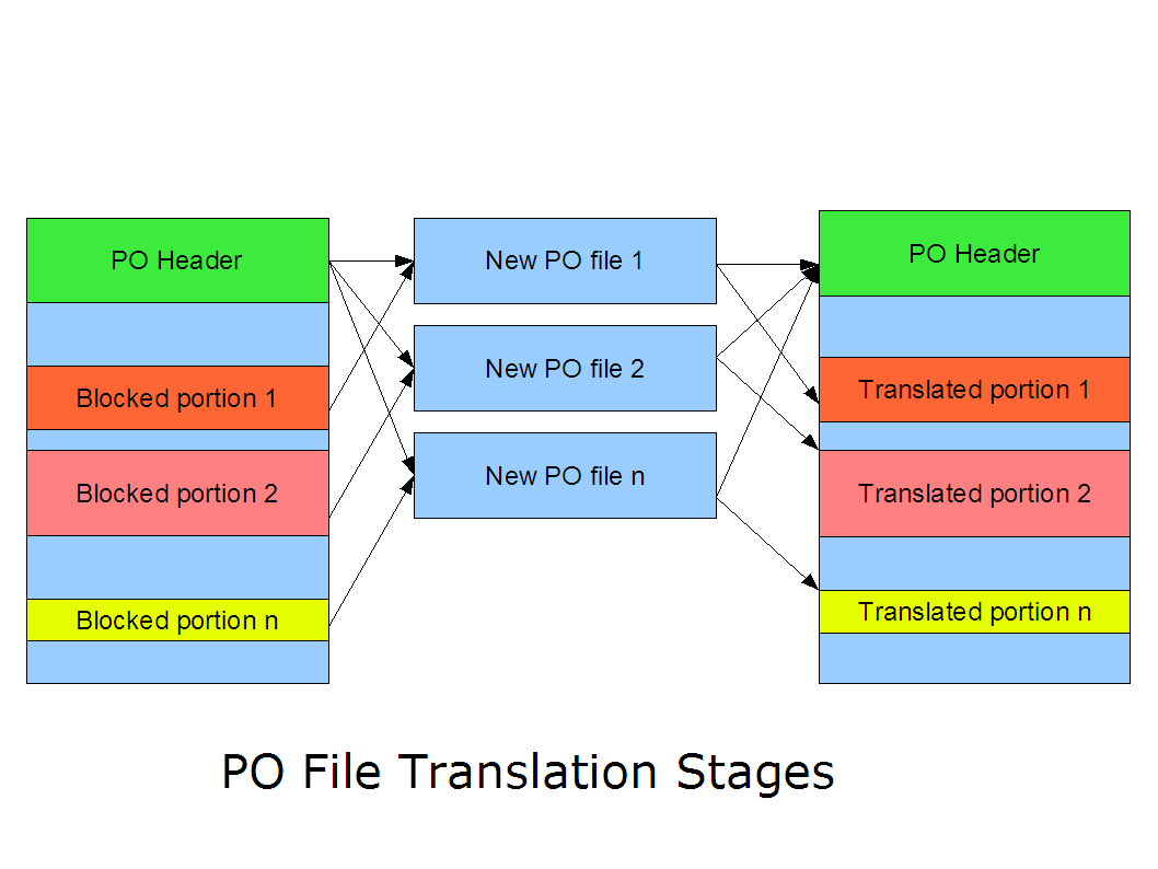 Po file editing | FOSS Community India | Fandom