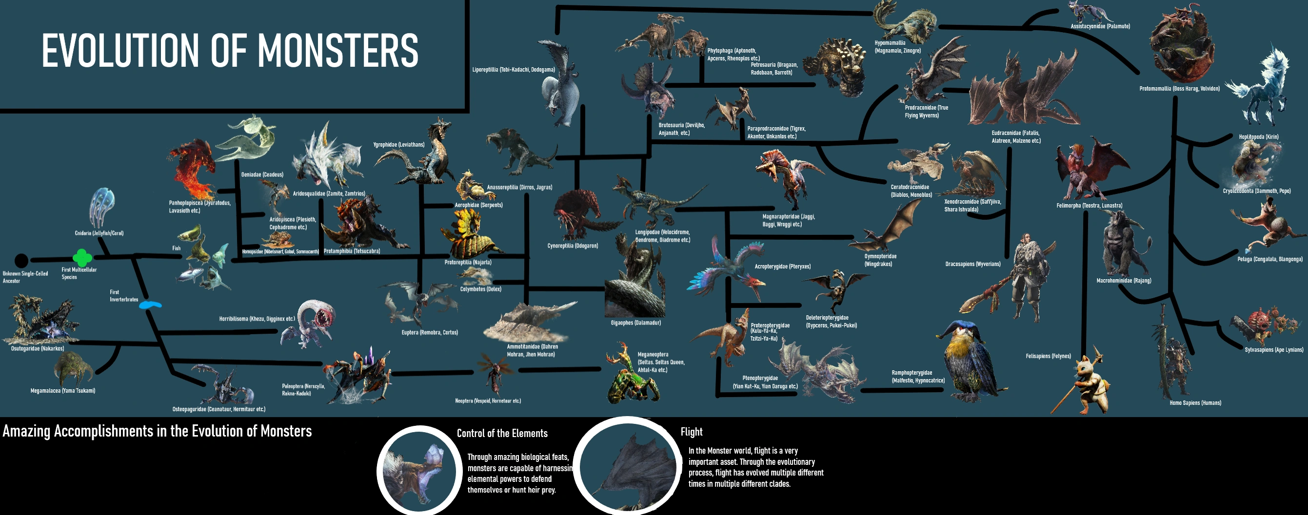 Hypothetical Monster Evolutionary Tree | Fandom