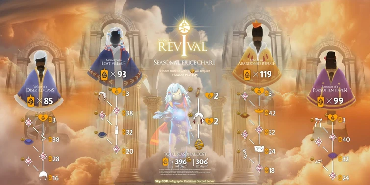 Chart of the new spirit prices and stuff | Fandom