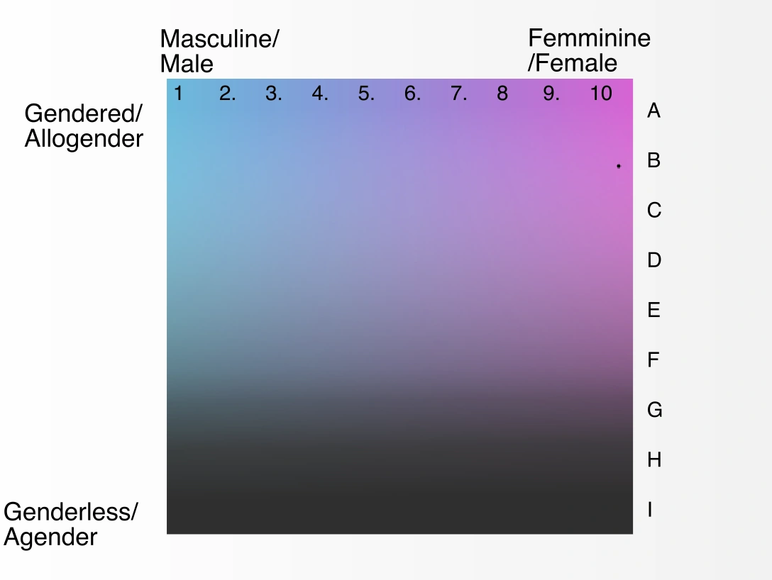 My Gender Chart | Fandom