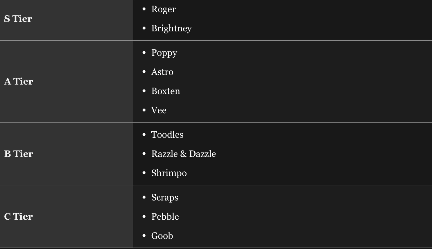 Shout out to this dandy’s world tierlist I found on game rant | Fandom