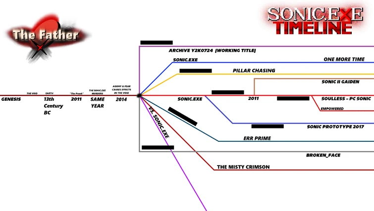 Official Mock-up of The Father X Timeline if It Was Conjoined in The ...