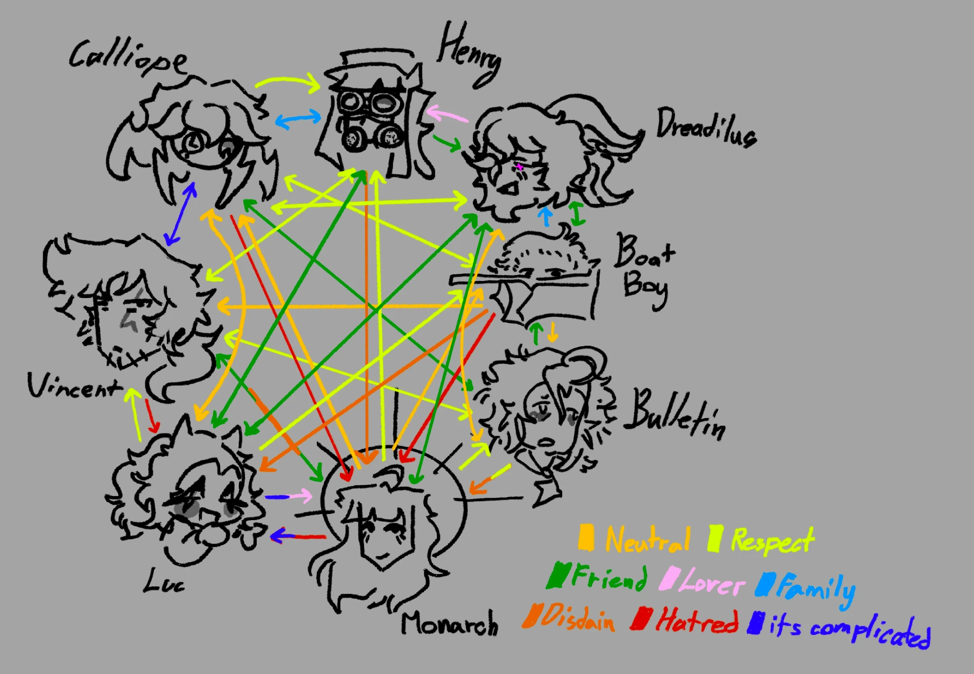 my evil character relationship chart | Fandom