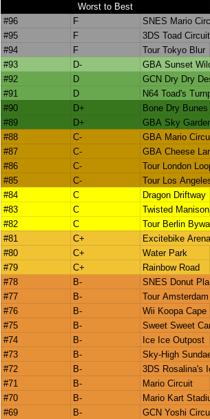 MK8D Track Ranking Updated | Fandom