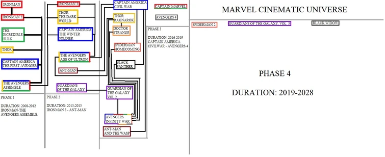 Chart/schema of MCU. | Fandom