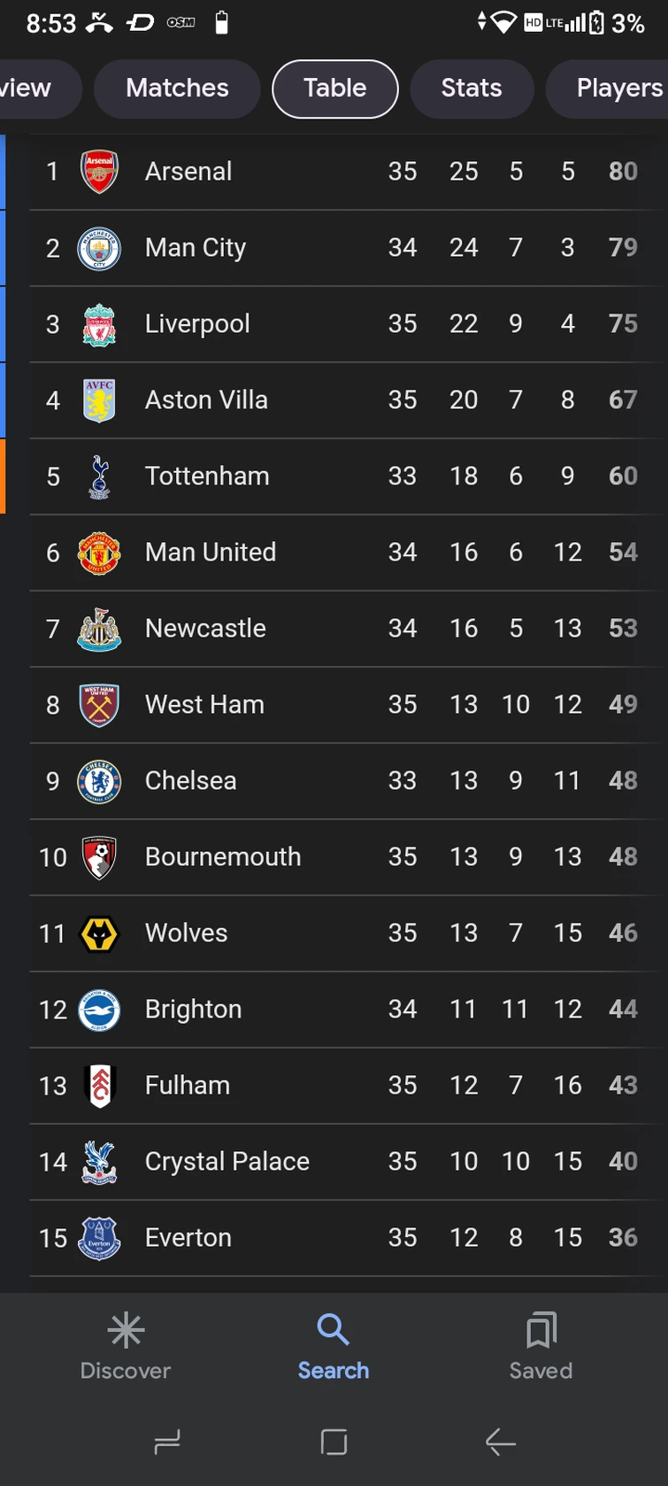 Guess who's going to win the Prem | Fandom