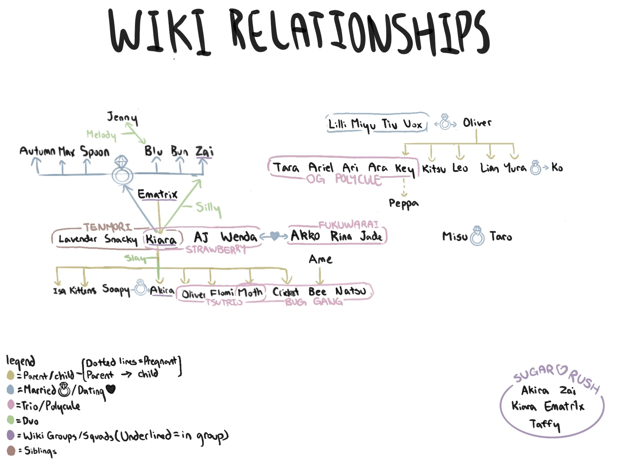 The first version of The Wiki Relationship Chart® is done! | Fandom