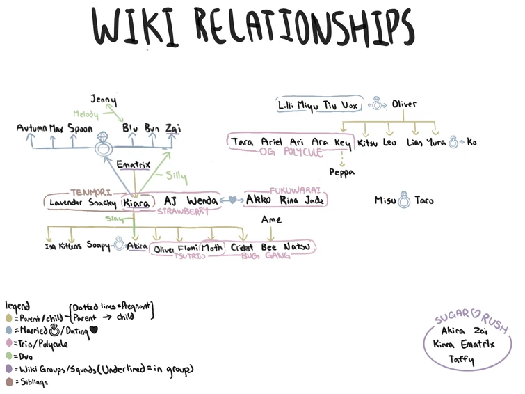 The first version of The Wiki Relationship Chart® is done! | Fandom