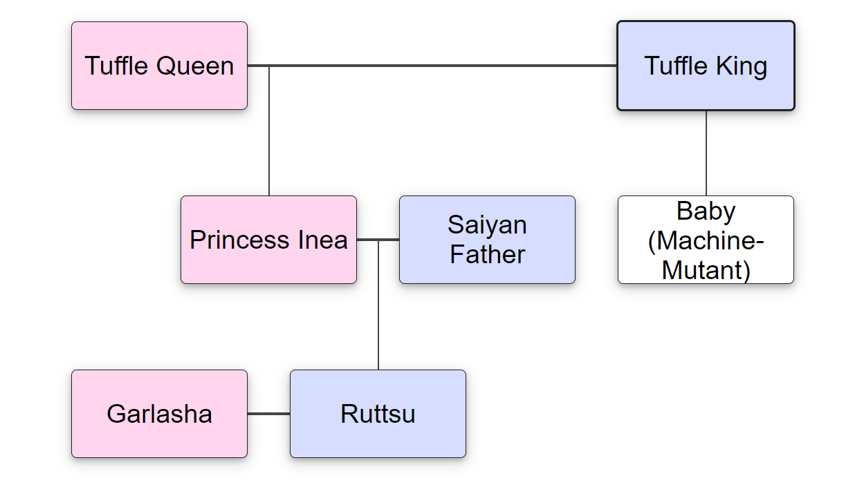 Ruttsu's Family Tree | Fandom