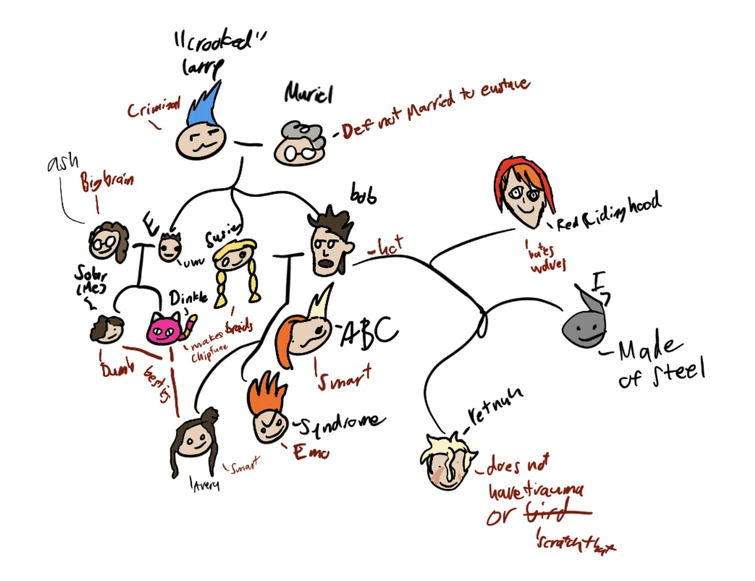 comment your family trees below ️ (a joke make the most cursed ones ...