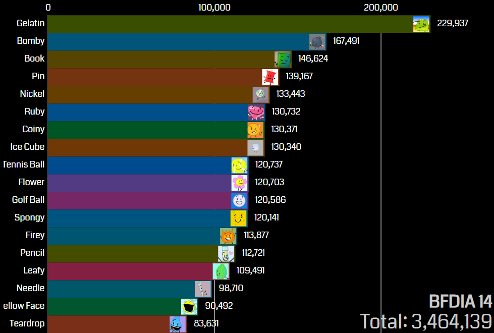 Top 18 most voted BFDI contestants as of BFDIA 14 | Fandom