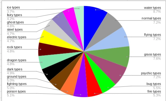 my chart of how many pokemon are in each type category | Fandom