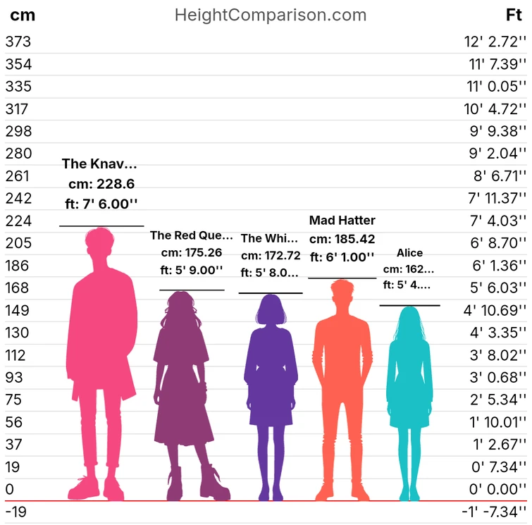 I decided to put some of my AIP au characters into the height comparison website thing | Fandom
