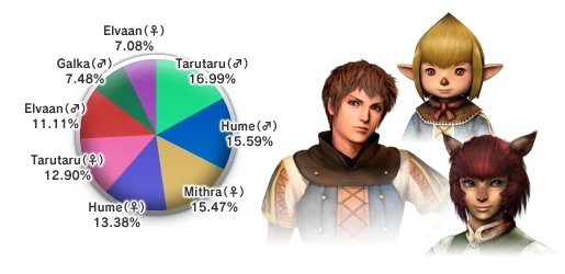 Races | FFXIclopedia | Fandom