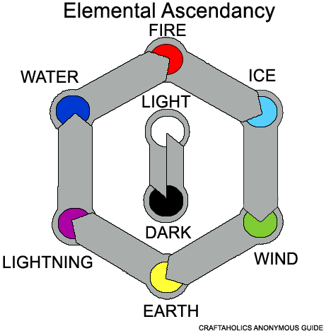Craftaholics Anonymous/Guide/Crystals Details | FFXIclopedia | Fandom