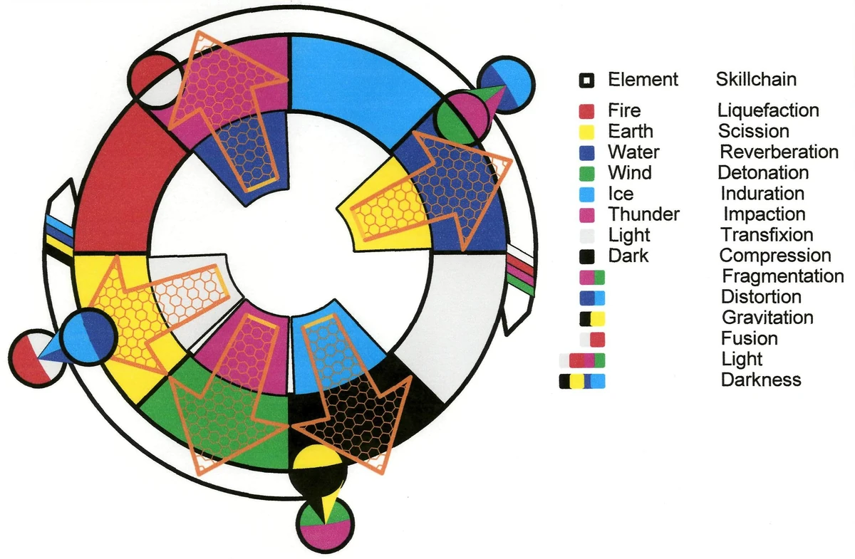 Skillchains diagram | FFXIclopedia | Fandom