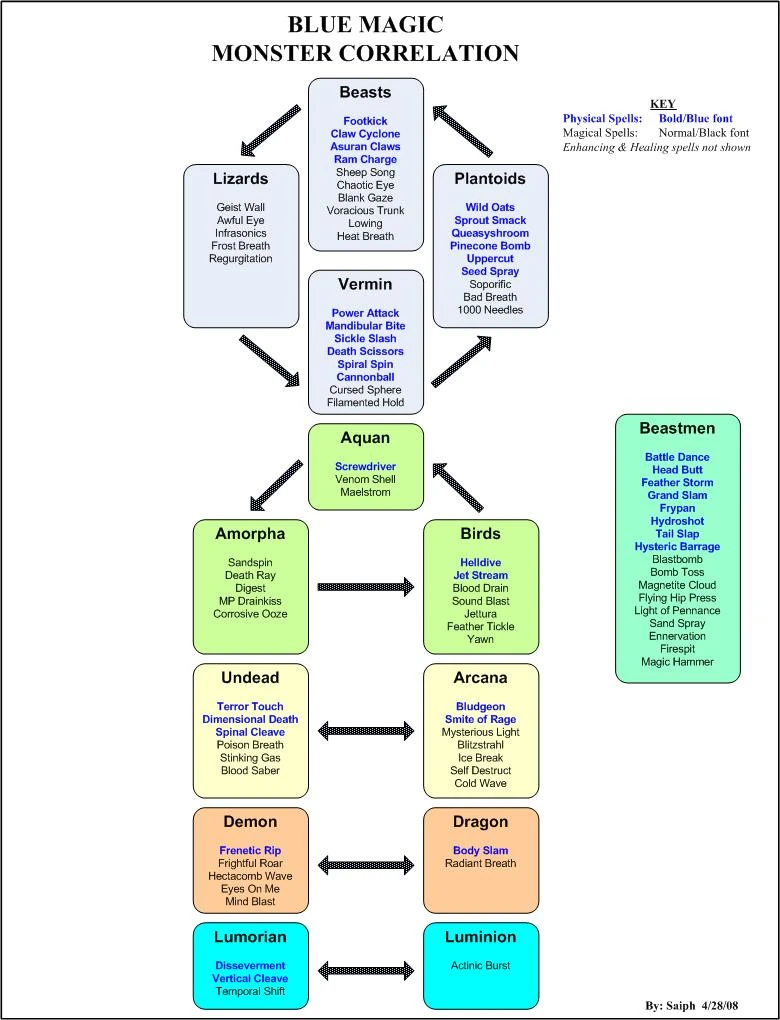 Blue Magic Monster Correlation Chart | FFXIclopedia | Fandom