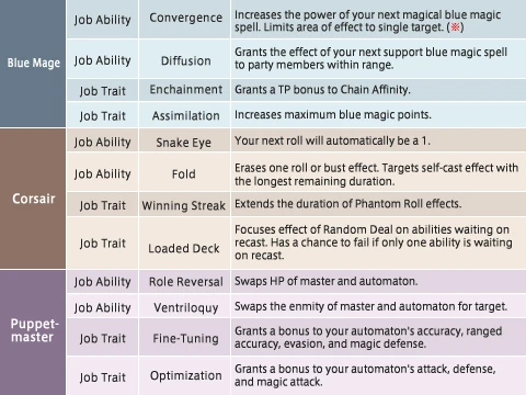 2007 - (05/30/2007) Merit Point Adjustments | FFXIclopedia | Fandom
