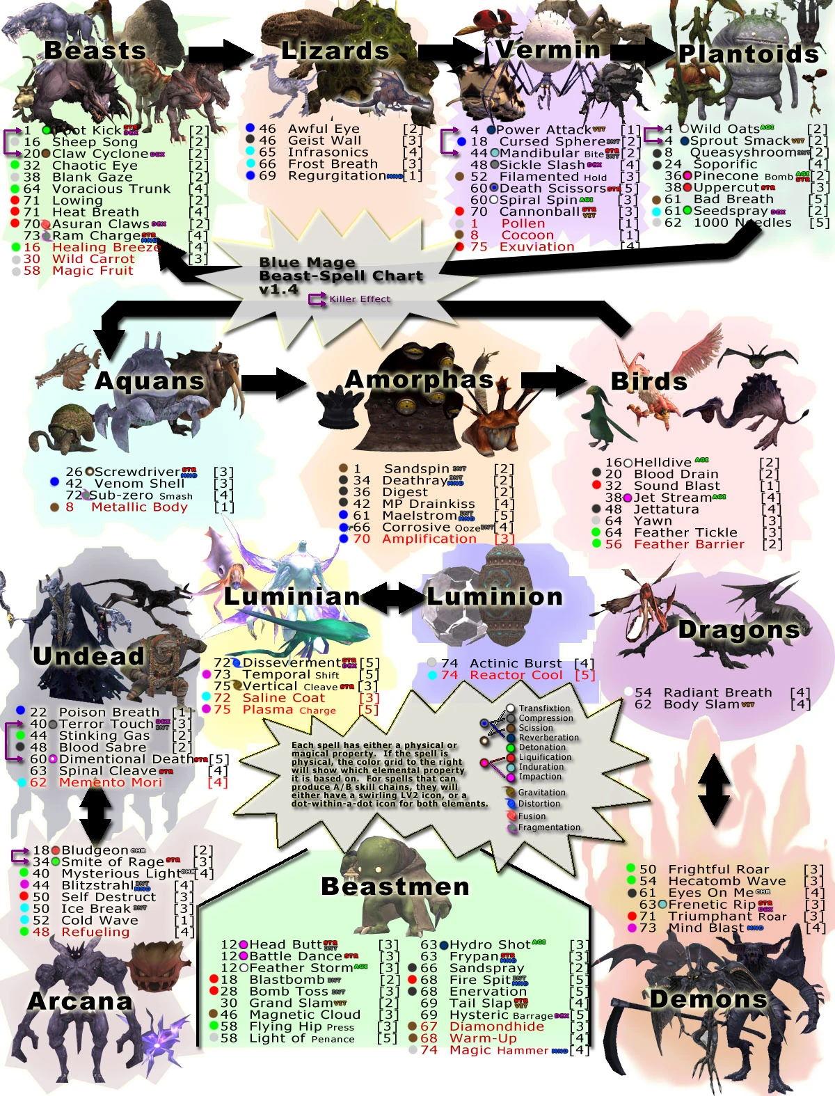 Graphical Beast Correlation Chart | FFXIclopedia | Fandom