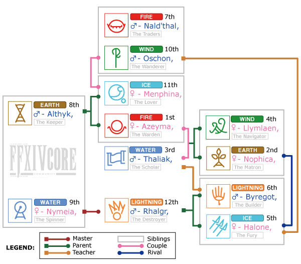 The Twelve - Final Fantasy XIV: A Realm Reborn (FFXIV) Wiki