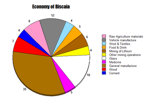 Republic and Federation of Biscaia | Fictional Countries Wiki | Fandom
