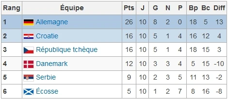 Qualifications Euro 2012 | Wiki Fifastory | Fandom