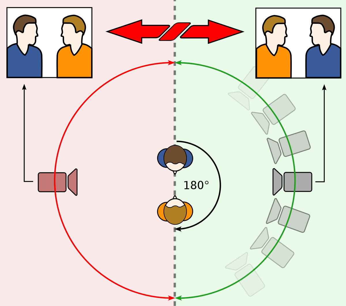 180-degree-rule-film-and-television-wiki-fandom