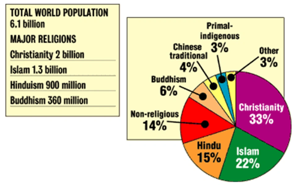 World Religions | Final Exams Wiki | Fandom