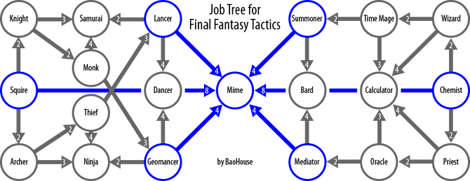 Final Fantasy Tactics jobs | Final Fantasy Wiki | Fandom