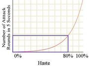 Haste (status) | Final Fantasy Wiki | Fandom