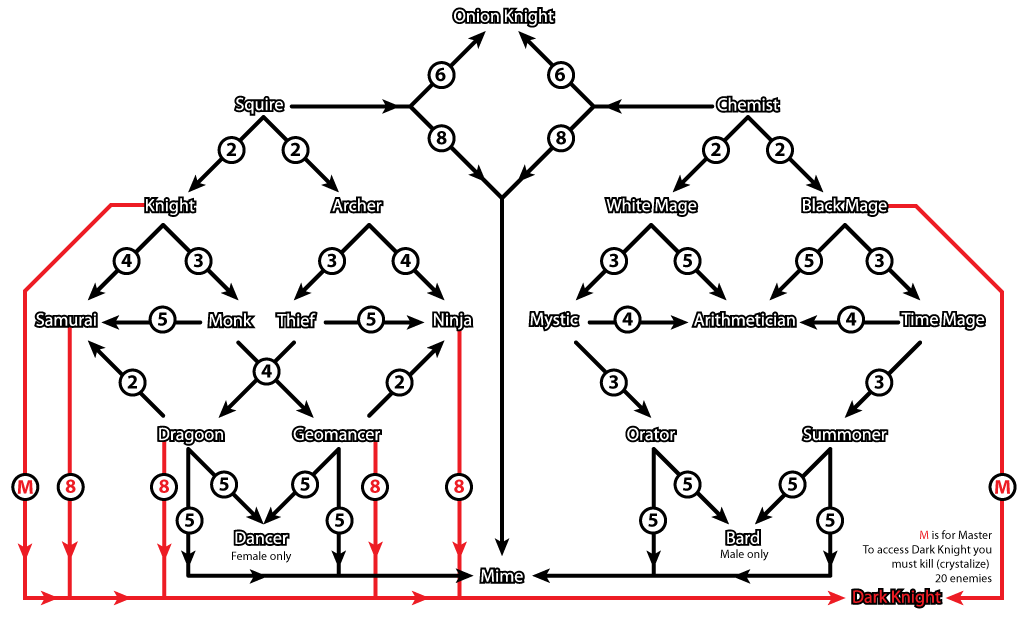 Category:Jobs in Final Fantasy Tactics | Final Fantasy Wiki | Fandom