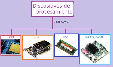 Dispositivos de procesamiento | FindTics Wiki | Fandom