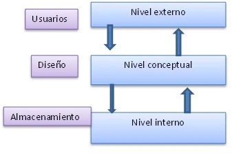 Niveles de abstraccion de una base de datos | FindTics Wiki | Fandom