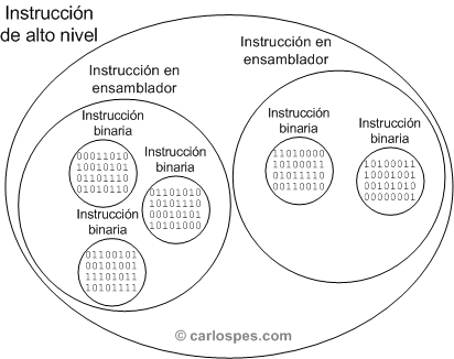 Lenguaje de alto nivel | FindTics Wiki | Fandom