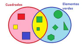 Diagrama de venn | FindTics Wiki | Fandom