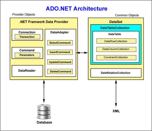 ADO.NET | FindTics Wiki | Fandom