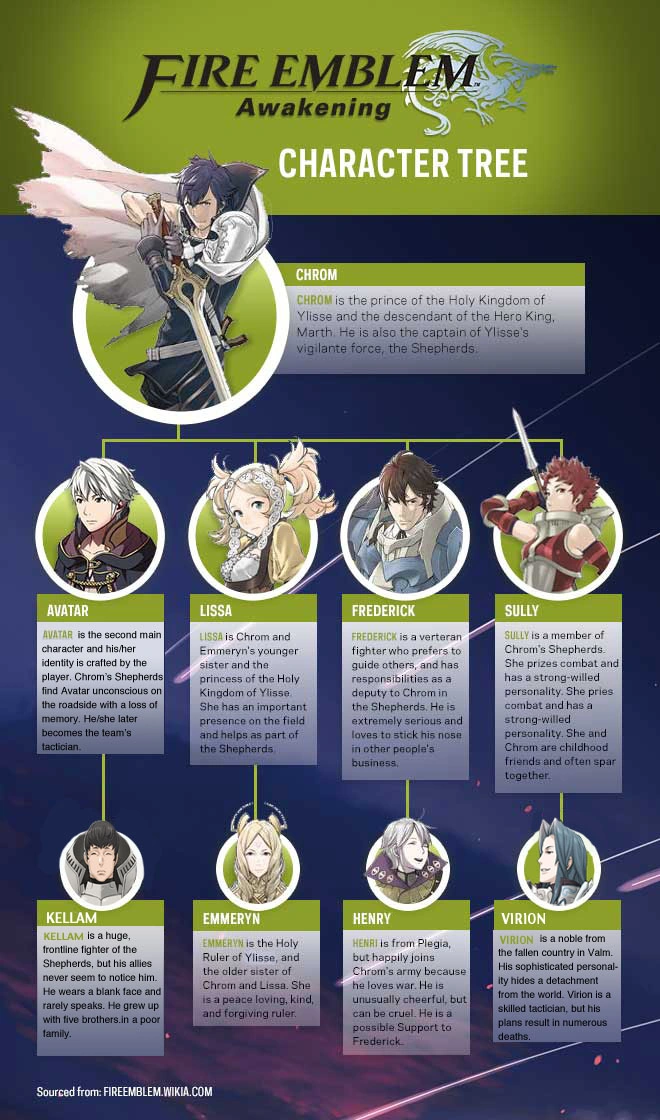 User blog:TheBlueRogue/Fire Emblem Awakening Character Tree | Fire ...