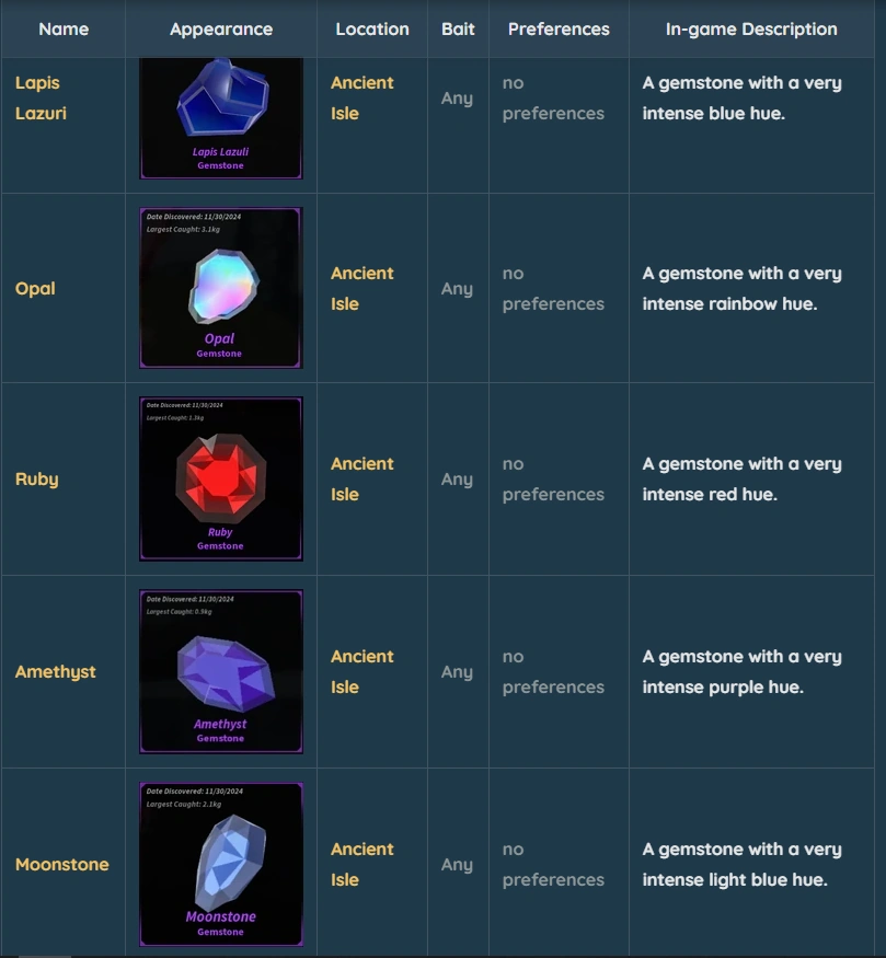 Gemstone | Fisch Wiki | Fandom