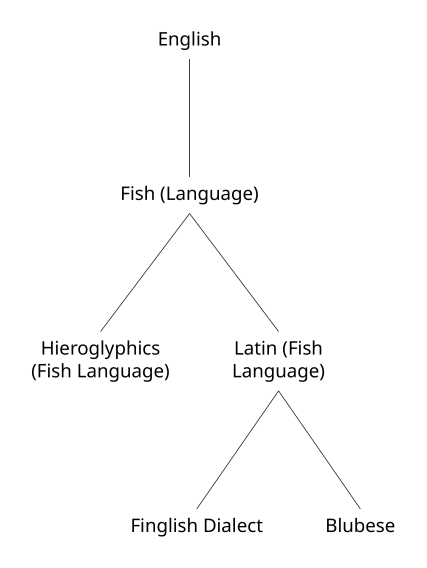 Fish (Language) | Fish Empire Xyz Wiki | Fandom