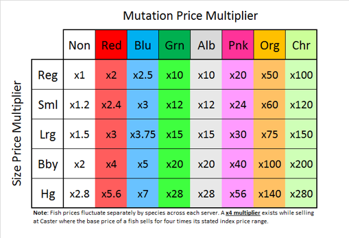 Fish Encyclopedia | Fishing Simulator Wiki | Fandom