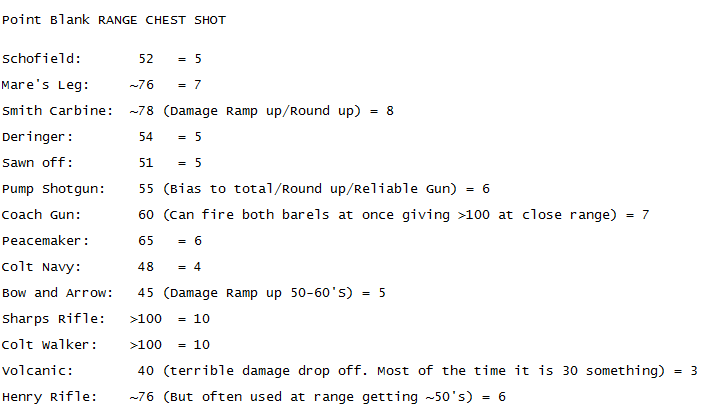 Damage | Fistful of Frags Weapon Stats Wiki | Fandom