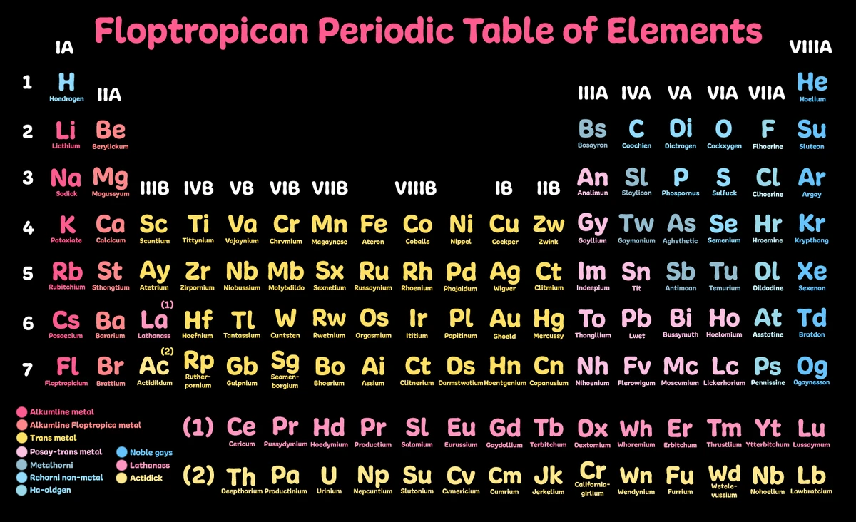 Floptropican Periodic Table | Floptok Wiki | Fandom