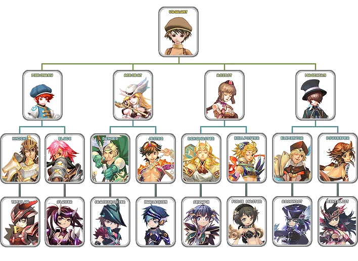 Classes | Flyff Global Wiki | Fandom