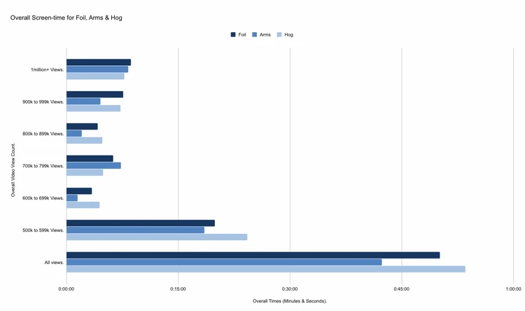 Screen Time Statistics | Foil Arms and Hog Wiki | Fandom
