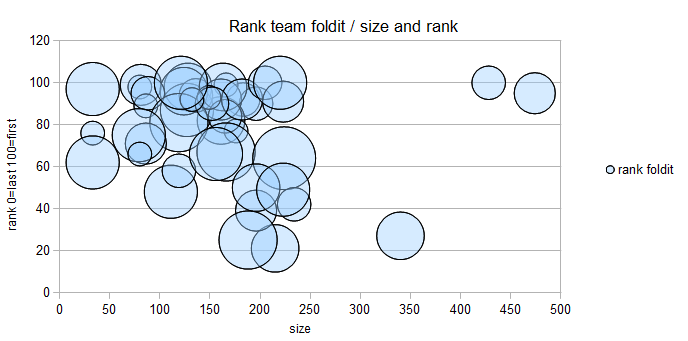 CASP 10 Preliminary Results | Foldit Wiki | Fandom
